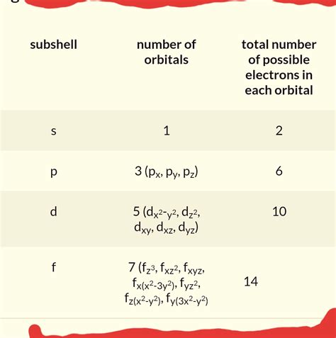 What Is The Electron Configuration With Step By Step Guides To Write