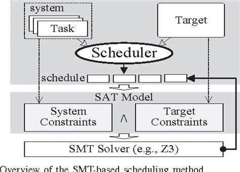 figure 3 from scheduling overload for real time systems using smt solver semantic scholar