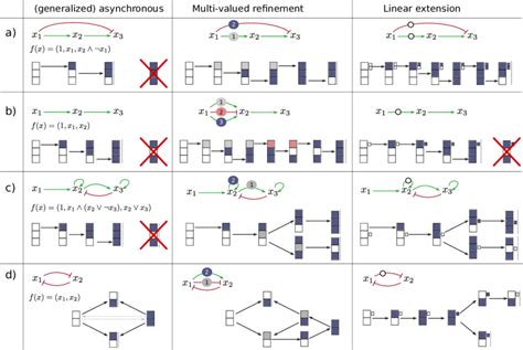 Reachability Properties In Boolean Refined And Extended Networks Each