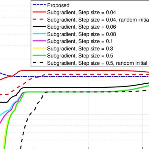 comparison between the proposed algorithm 1 and the subgradient method download scientific