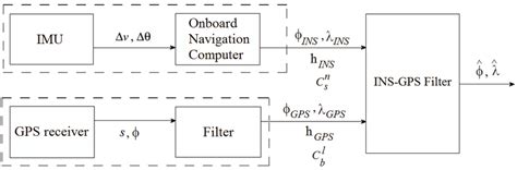 gps ins integration architecture download scientific diagram