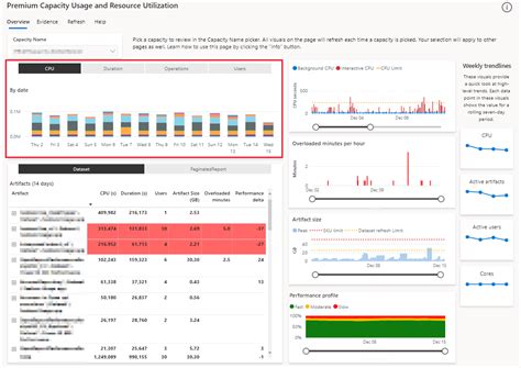 Monitor Power Bi Premium Gen Capacities With The Gen Metrics App
