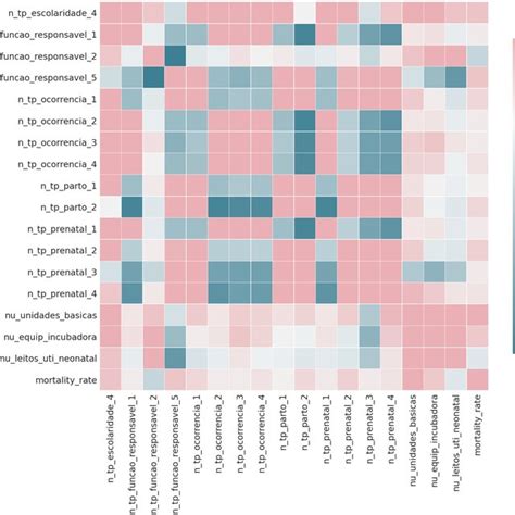 correlation matrix for the most important features download scientific diagram