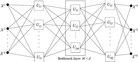 Architecture Of An Auto Associative Neural Network There Are Hidden