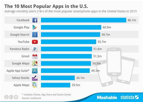 Chart The 10 Most Popular Apps In The U S Statista