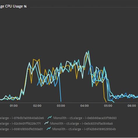 pdf improving datacenter utilization through containerized service based architecture