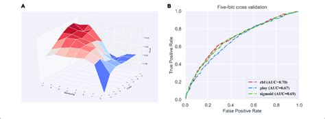 parameter and kernel optimization of the svm a visualization of download scientific