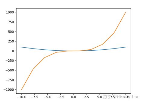 matplotlib 横坐标只显示整数 python：matplotlib绘制线条图 csdn博客