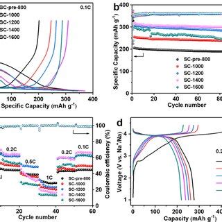 A Galvanostatic Discharge Charge Curves B Cycle Performance And C