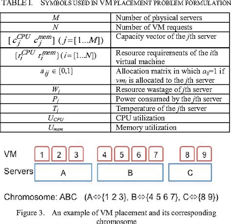 figure 1 from multi objective virtual machine placement in virtualized data center environments