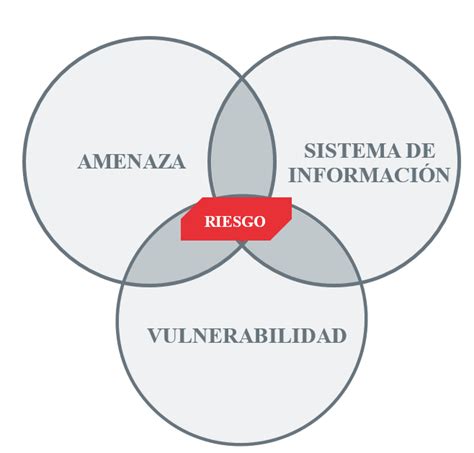 Amenaza vs Vulnerabilidad sabes en qué se diferencian INCIBE