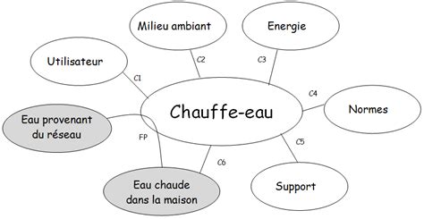 Technologie en 4ème Ressources pour Chauffer leau