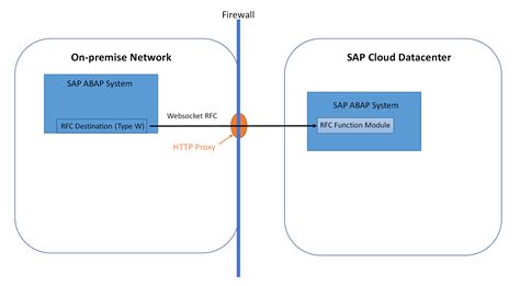WebSocket RFC To Cloud Using SAP Business Connecto SAP Community