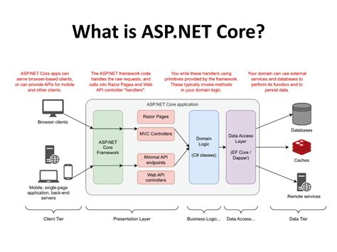 Solution Overview Of Asp Net Core Studypool