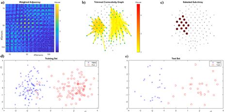 the dominant set detection approach to sensor selection exemplified download scientific