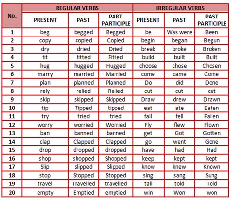 Regular Verbs Irregular Verbs List