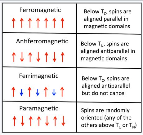 Magnetic Properties Of Crystals Paramagnetic Diamagnetic