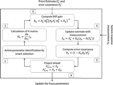control of a quadrotor using a smart self tuning fuzzy pid controller deepak gautam cheolkeun