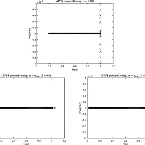 the distributions of the eigenvalues of the preconditioned matrix with download scientific