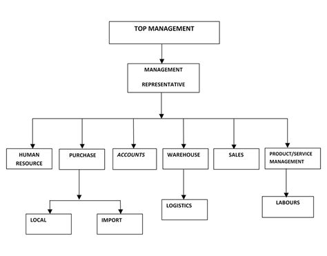 Small Manufacturing Organizational Chart