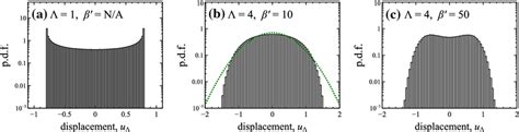 non gaussian statistics in linear tkdv numerical experiments download scientific diagram