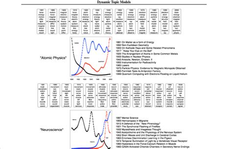 understanding and coding dynamic topic models rare technologies