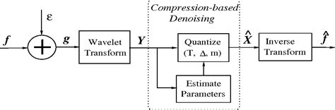 [pdf] adaptive wavelet thresholding for image denoising and compression semantic scholar