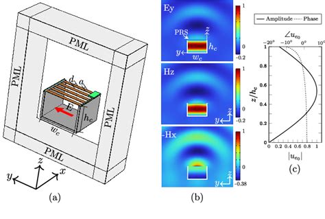 figure 1 from synthesis of highly directive linear leaky wave antennas with controlled sidelobe