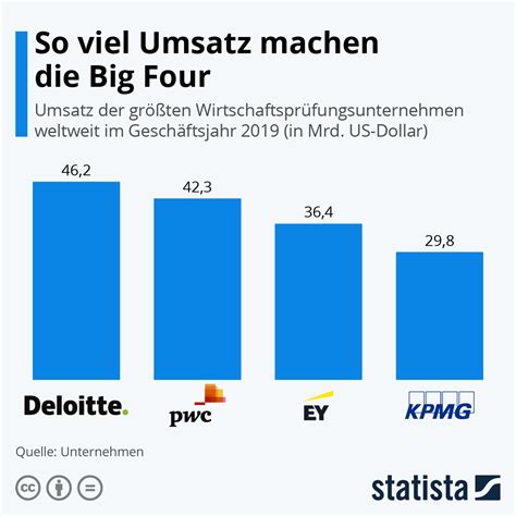Antwort Wie Viel Umsatz Muss Ein Mitarbeiter Erwirtschaften Weitere