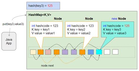 automaters full stack qa sdet how hashmap works internally