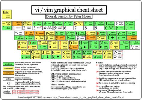 Vi Vim Graphical Cheat Sheet Q J