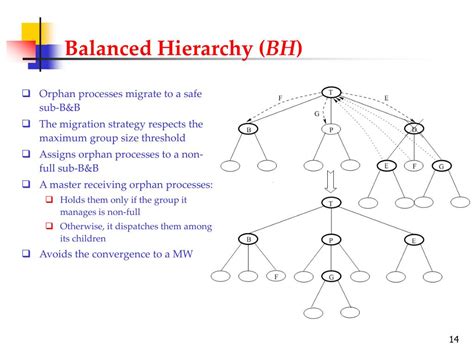 Ppt Fault Tolerant Mechanism For Hierarchical Branch And Bound