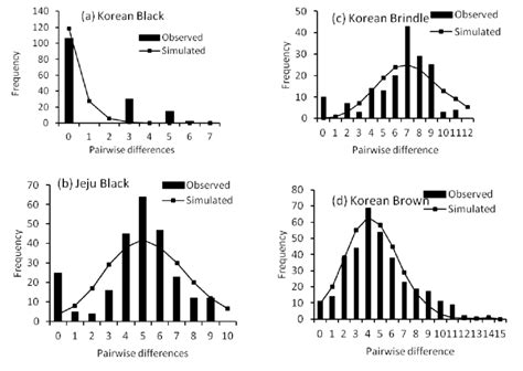 Observed Pairwise Difference Bars And The Expected Mismatch