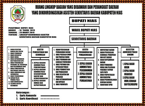 Niaskab Go Id Portal Resmi Pemerintah Kabupaten Nias