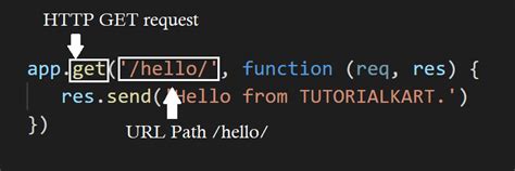 Express Js Routes