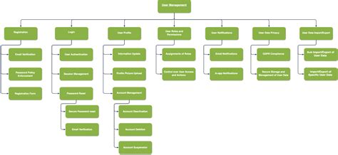 functional decomposition aim procedure description cases sdh
