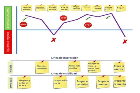 El Mapa De Experiencia Del Cliente O Customer Journey Map Grandes Pymes