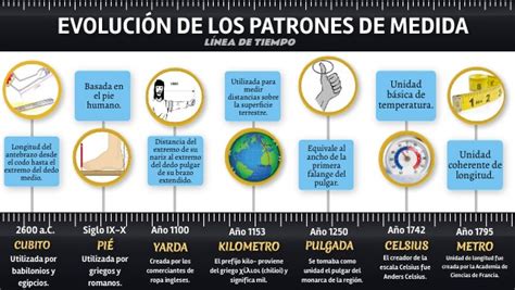 Evoluci N De Los Patrones De Medida