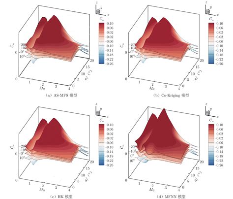 comparison of machine learning data fusion methods applied to aerodynamic modeling of rocket