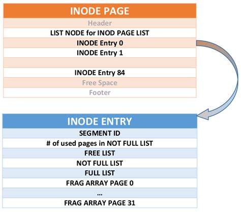 mysql innodb tablespace space management