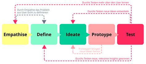 24 Design Thinking Methoden bei der Lösungsfindung helfen