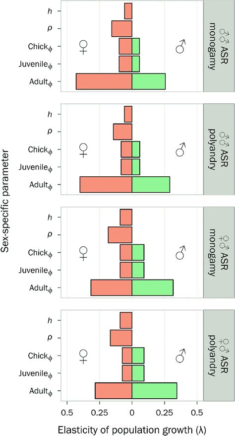 sex specific sensitivity analysis of population growth λ under four download scientific