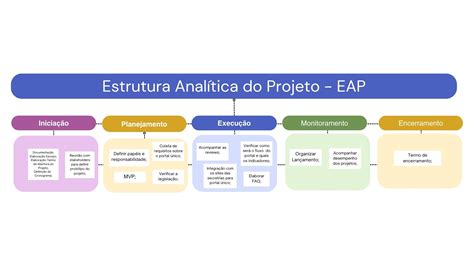 Estrutura Analítica do Projeto EAP