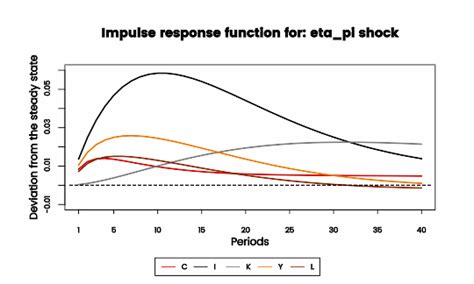 dynamic stochastic general equilibrium models made relatively easy with r r bloggers