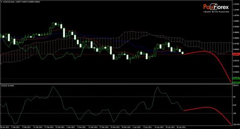AUD CAD Forecast Fundamental Analysis Australian Dollar Canadian