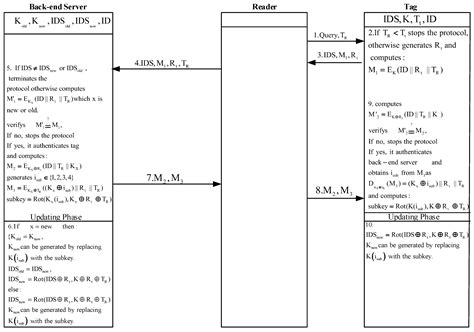 future internet free full text on the security of rotation operation based ultra lightweight