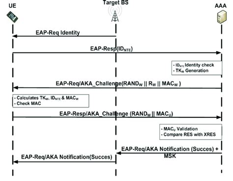modified eap aka authentication method during handover download scientific diagram