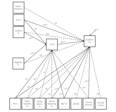standardized robust maximum likelihood estimates for longitudinal download scientific diagram