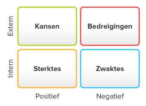 SWOT Analyse Voorbeeld Uitleg Over SWOT Analyse Maken
