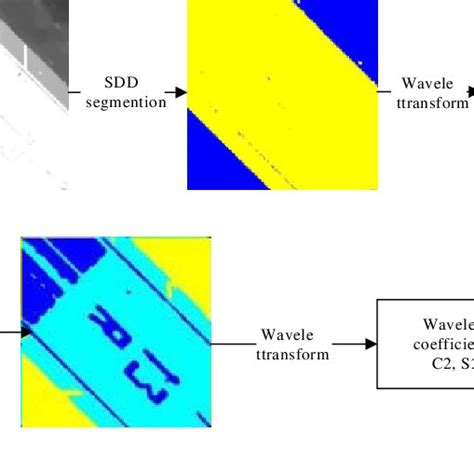 flowchart of sar image segmentation method based on wavelet transform download scientific